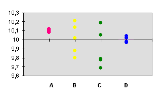 Gráfico dos valores