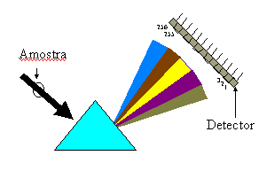 A fenda é posicionada na frente de um gratingholográfico que separa a ...