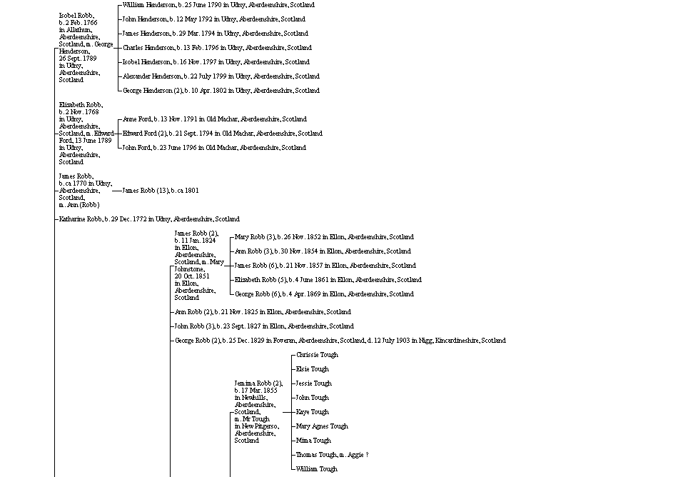 Laidlaw Family Tree from Ettrick, Scotland