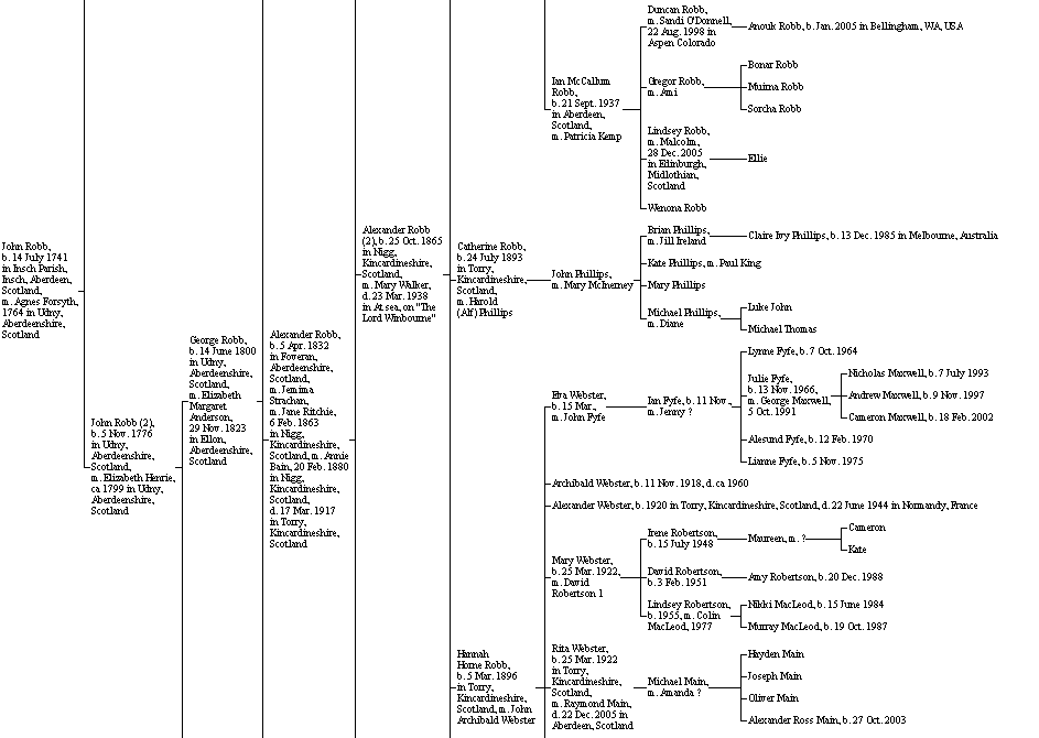 Laidlaw Family Tree from Ettrick, Scotland