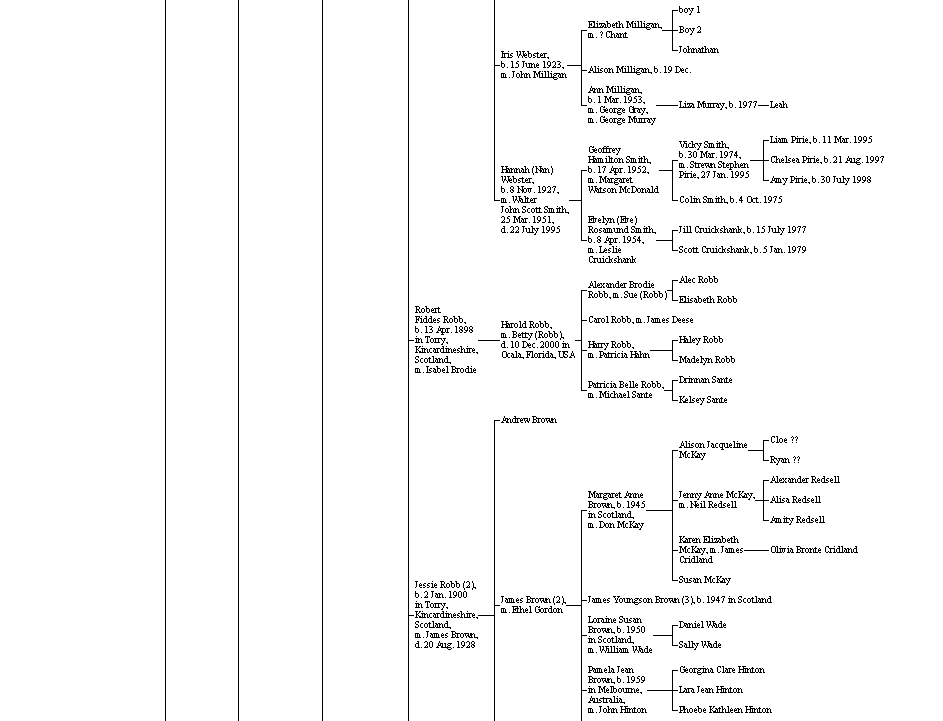 Laidlaw Family Tree from Ettrick, Scotland