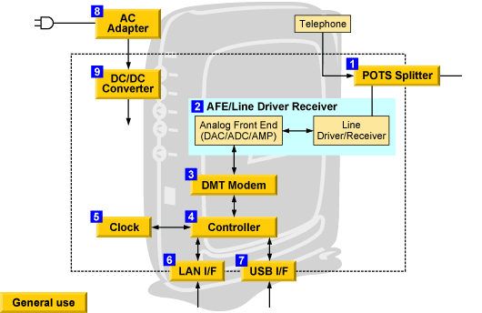 Hardware: ISDN modems