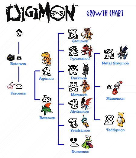 Digimon growth chart
