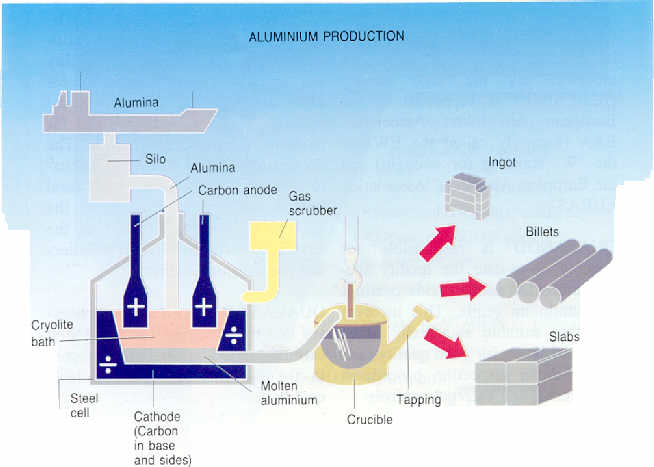 Pruduction of aluminium (aluminum) from alumina by Hall-Heroult Process