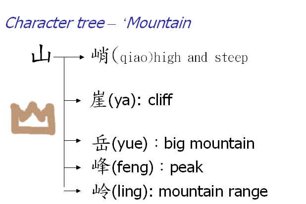 Learn Chinese Characters