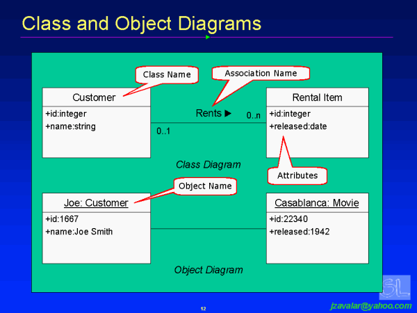Class and Object Diagrams