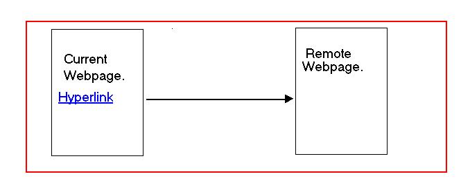 How do webpages work