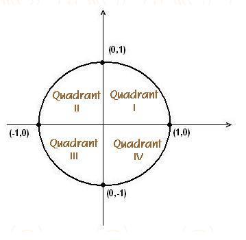 Trigonometric Functions