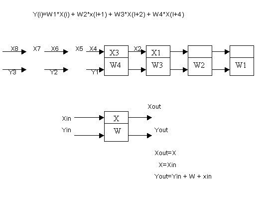 Systolic array computation of an inner product