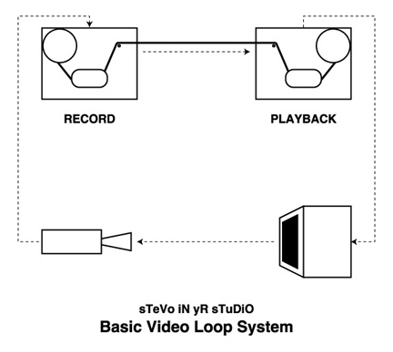 sTeVo iN yR sTuDiO video art