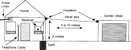 Crystal Radio Sets on the Net! - Establishing Aerial and Earth Wires