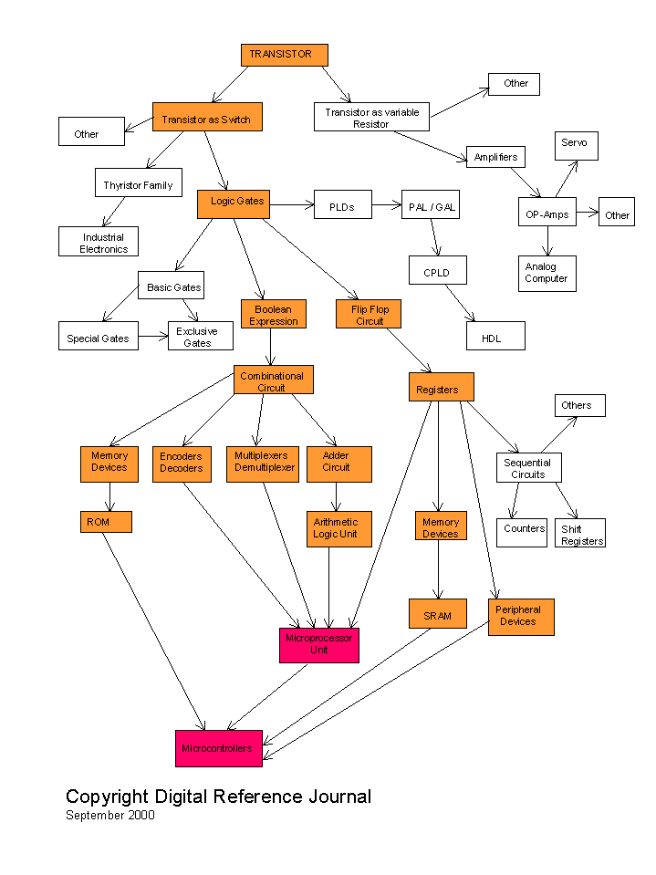 Digital Reference Section (Microprocessors / Microcontroller Section)