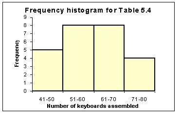 5.3 Graphical Representation