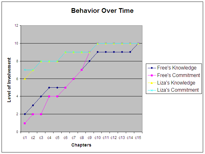 Behavior Over Time: Character Graph