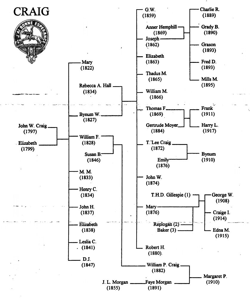 He beget David, Gloria, and Fred (My Grandfather). Fred beget Aurele ...