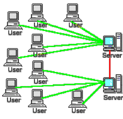Basic IRC Network Structure