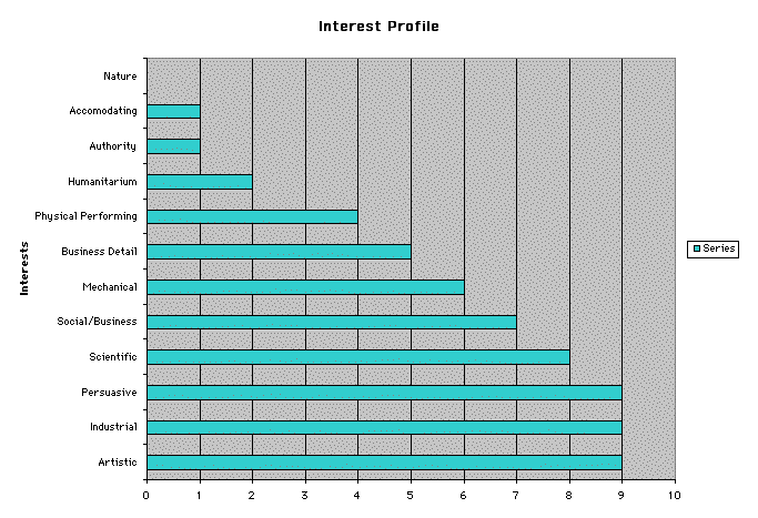 Interest Chart