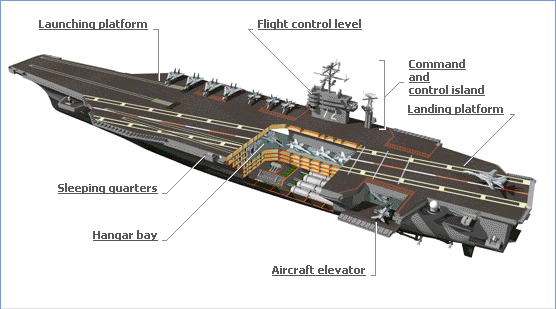 The Aircraft Carrier