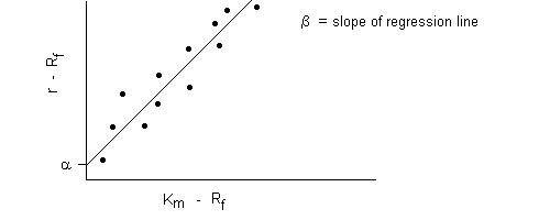 Alpha is the intercept, and beta is the slope, of this line.