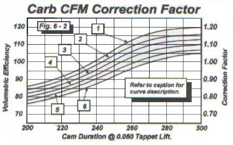 CFM Correction Table