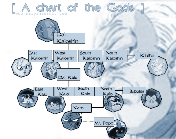 A chart of GODS