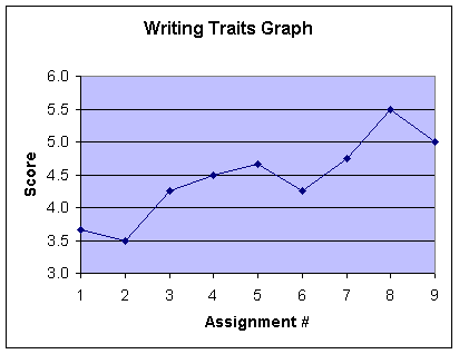 Note: all scores of each assignment are averagesof combined traits.