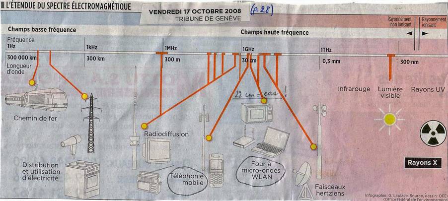 Comment faire écran aux ondes électromagnétiques