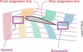 How Does an Airplane Wing Create Lift
