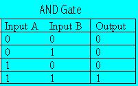 Logic Gates (Truth tables)