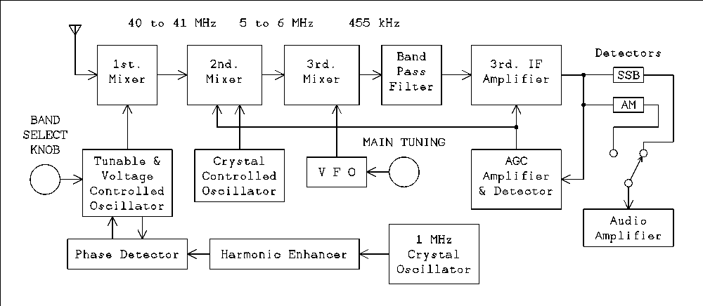 Communications Receivers. Block Diagram.