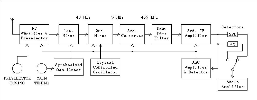 Communications Receivers. Block Diagram.