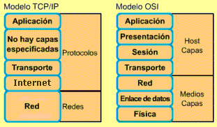 El modelo OSI - TCP/IP(VI)