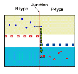 Electronics - PN Junction