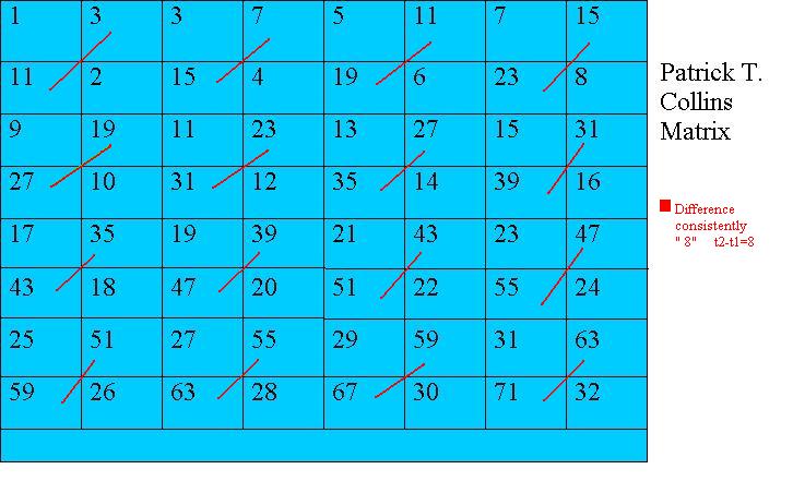 Series Relationships: Fibonaccian & Patrick T. Collins Series