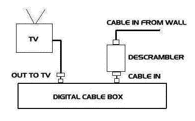 SAVE HUGE $$$ on your Digital Cable!