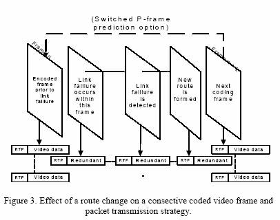 Dynamic Adjustment Packet Control for Video