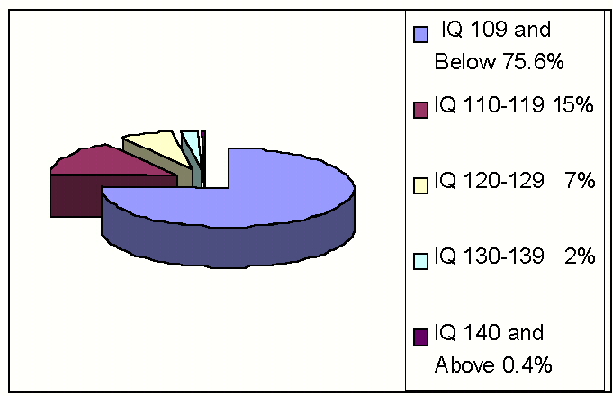 Pie Chart of IQ Ranges in America