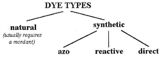 There are many differet types of dyes, and they can be categorized ...