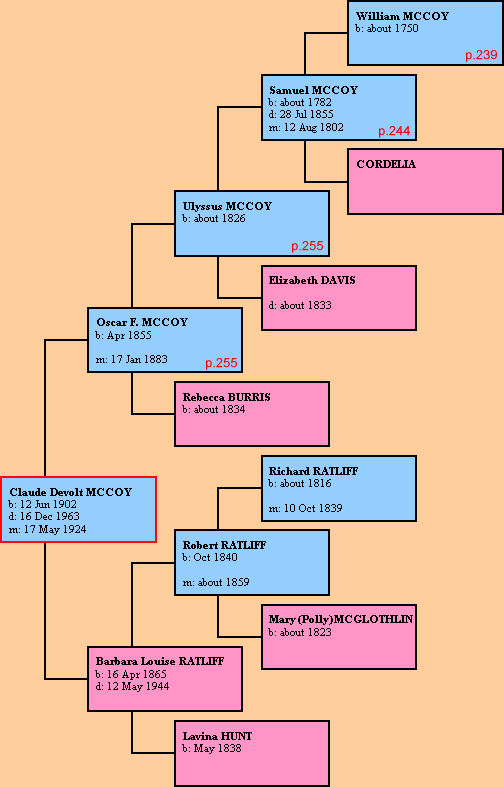 McCoy Genealogy Ancestor Charts