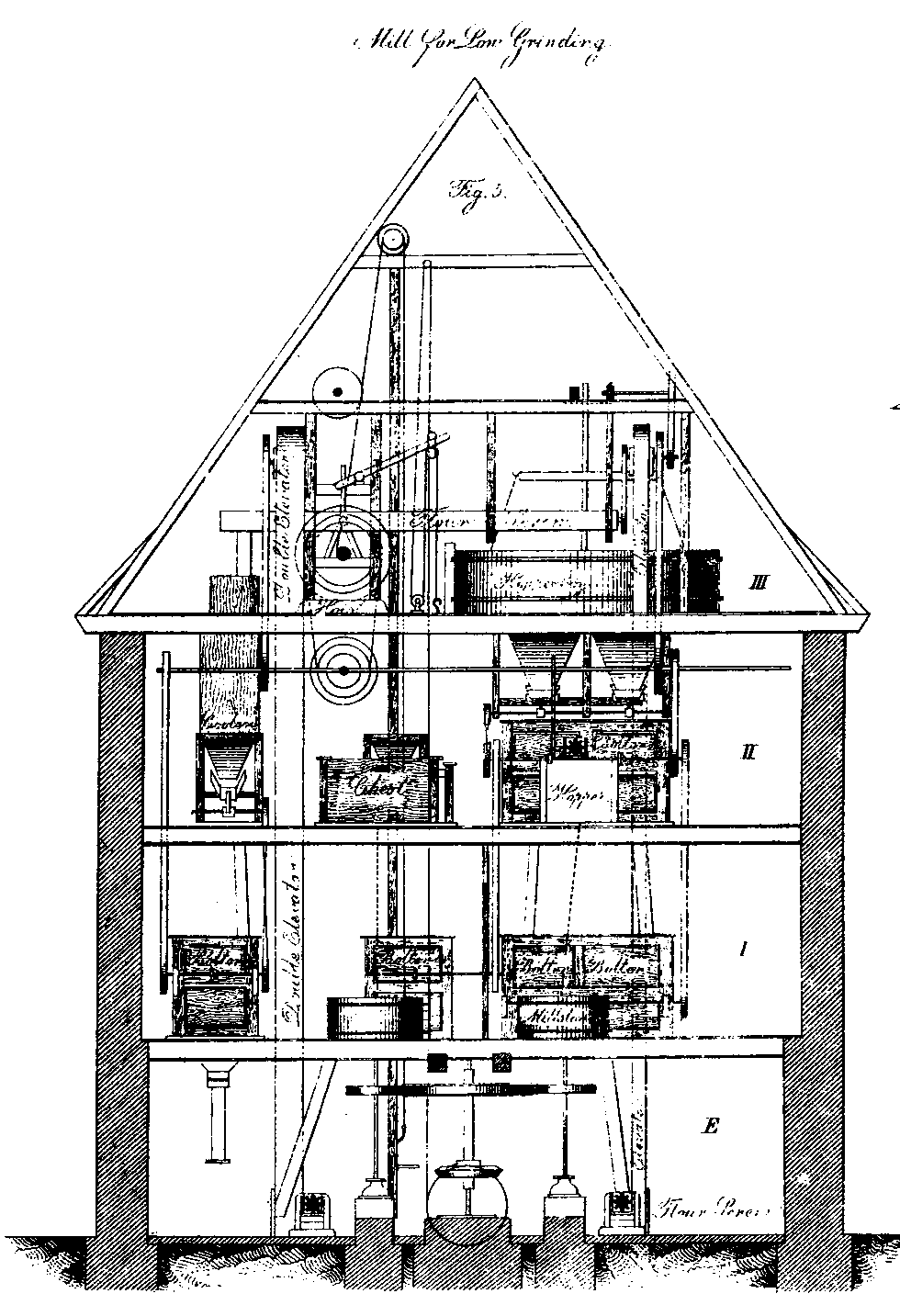 Comparison of British and American Mills in the 1780's & 1790's
