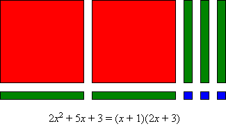 Solutions to Trinomial Factoring Examples Using Algebra Tiles