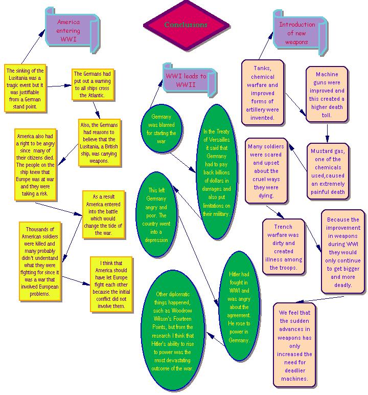 Pneumonia Concept Map