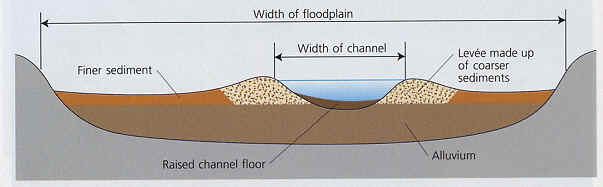River Floodplain Diagram