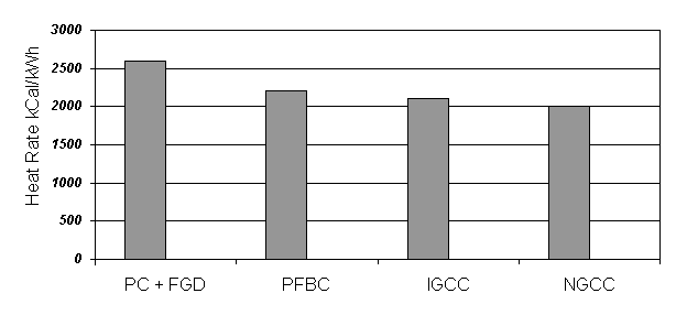 INTEGRATED GASIFICATION COMBINED CYCLE (IGCC) TECHNOLOGY SCAN