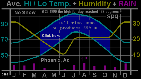 PHOENIX, ARIZONA CLIMATE CHART