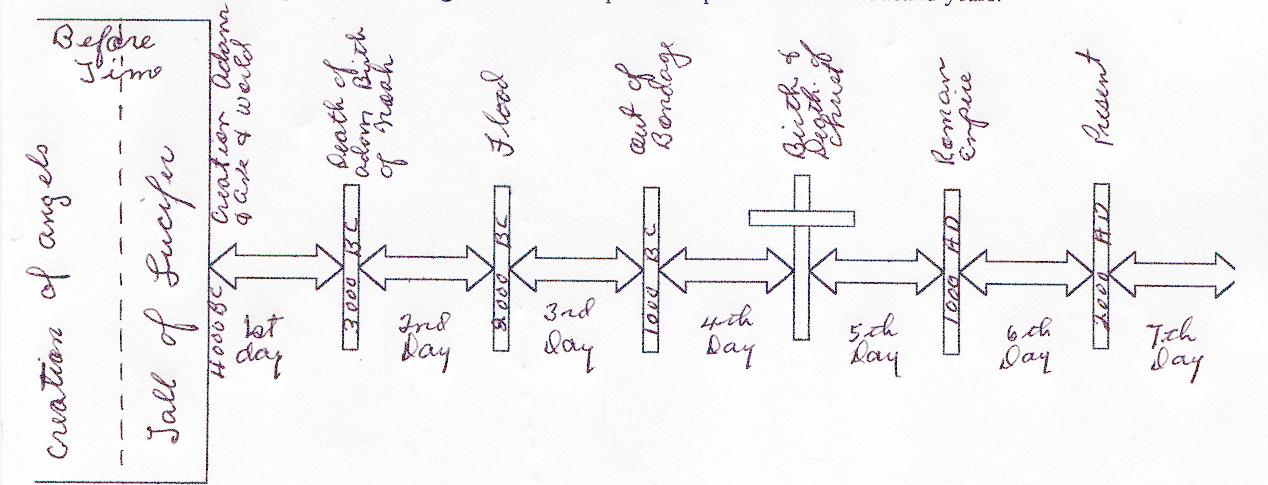 Time Chart of the Ages