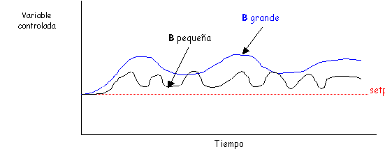 CONTROL DE ACCION PROPORCIONAL E INTEGRAL