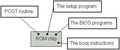 All these instructions are in ROM chips, and they are activated one by ...