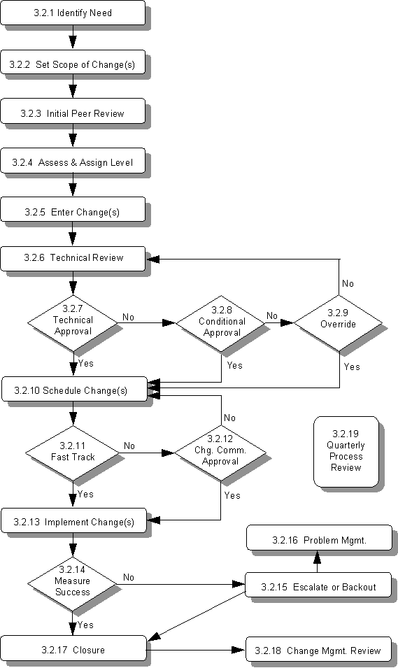 CHANGE MANAGEMENT PROCESS
