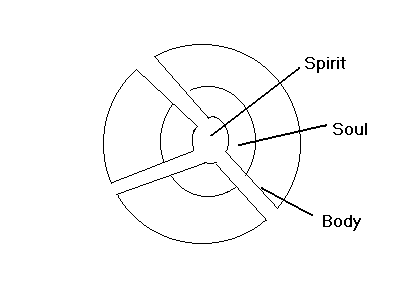 SPIRIT, SOUL AND BODY - ARE YOU SAVED